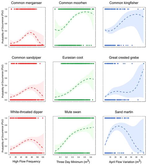examples of non linear relationships from models between species p x