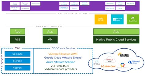Vmware Cloud Foundation And The Cloud Management Platform Simply