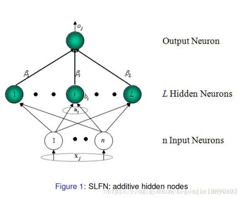 极限学习机 extreme learning machine elm 极限学习机elm csdn博客