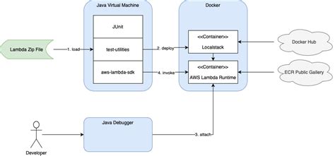 Localstack Java Lambda Debug Drawio Lime Mojito