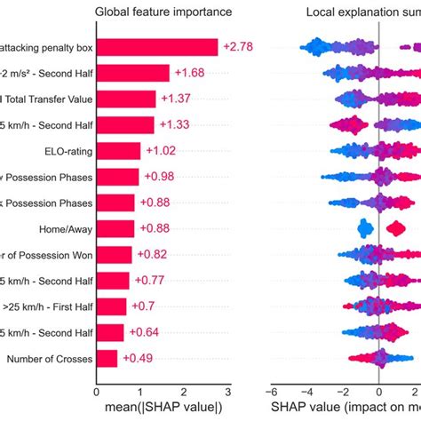 Feature Importance Based On Shap Values On The Left Side The Mean Download Scientific Diagram