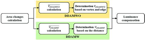 Overall Block Diagram Of The Ddam Using The Ddamwo And Ddamw