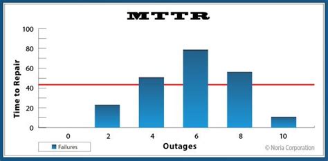 Mean Time To Repair Mttr Explained Reliable Plant