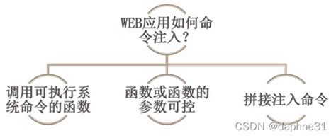 Ctfhub Rce 文件包含 Phpinput远程包含 读取源代码 命令注入过滤cat过滤空格过滤目录分隔符过滤运算符综合过滤练习ctfhubphp Csdn博客