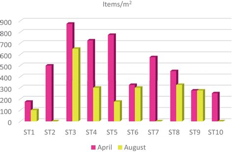 Abundances Of Mps In Sediment Download Scientific Diagram