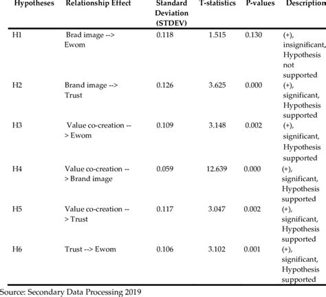 Results Of Standard Deviation Stdev T Statistics And P Values