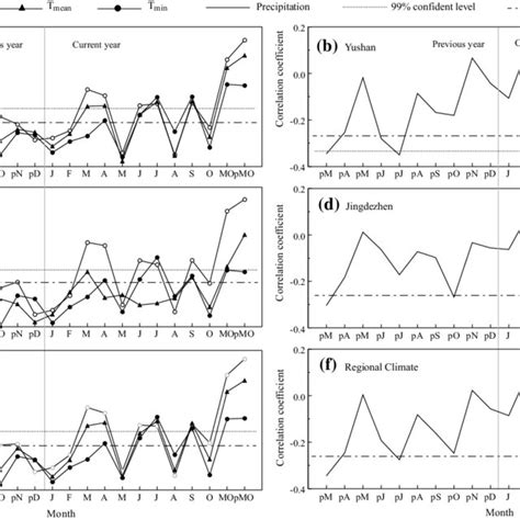 Correlation Coefficients Between The Tree Ring Chronology Of Sqs And