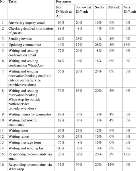 The Degree Of Difficulty Of The Tasks Download Scientific Diagram