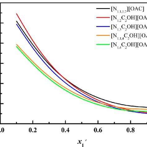 Binary Interaction Parameters For Nrtl Equation Download Scientific Diagram