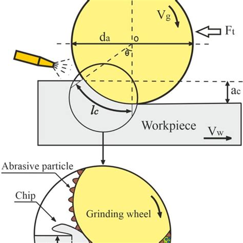 Schematic Of The Grinding Process Under Mql Method Download
