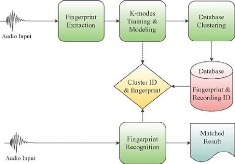 Song Recognition With K Modes Clustering Framework Download Scientific Diagram