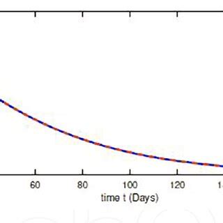 Dynamics Of Exposed Class Download Scientific Diagram