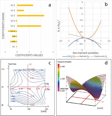 Pareto Chart Of Main Effects Obtained From Doehlert Experimental Design Download Scientific
