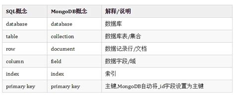 Mongodb Java