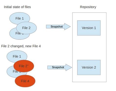 a version control system to a great extent is based around the