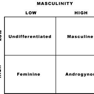2 Bem S Fourfold Classification Of Sex Typing Basow 13 Download Scientific Diagram