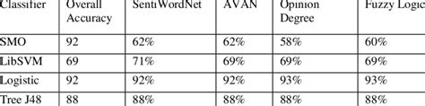 Performance Of Classification Features Using All Selected Classifiers Download Scientific Diagram
