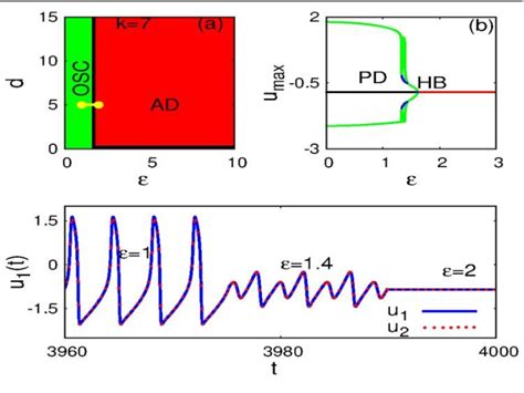 Figure 3 From Cooperative Behaviour Of Fitzhugh Nagumo System Under Direct Indirect Coupling