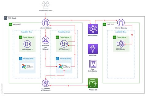 running spark jobs on amazon emr with apache airflow by gary a