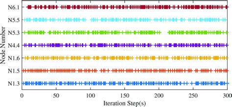 Time Evolution Of Event Triggered Instants Download Scientific Diagram