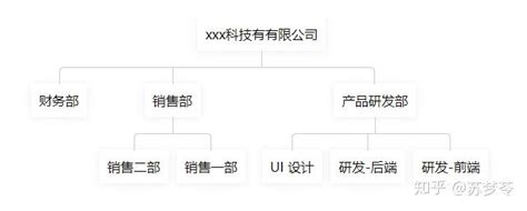 我开源了一个基于vue的组织架构树组件 知乎