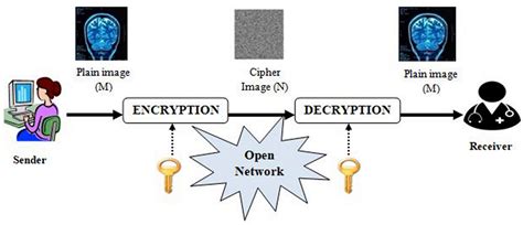 Image Encryption And Decryption A Comprehensive Guide By Vignesh R