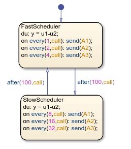 Scheduling Subsystems In Stateflow Matlab Simulink