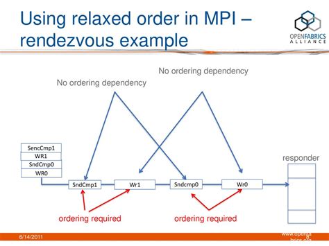 request ordering for fi msg and fi rdm endpoints ppt download