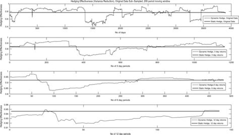 Dynamic Hedging Effectiveness Dynamic Variance Reduction Hedging