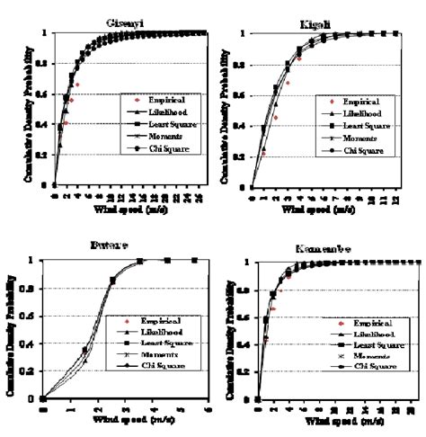 Comparison Of The Long Term Weibull Cumulative Distribution Function Download Scientific