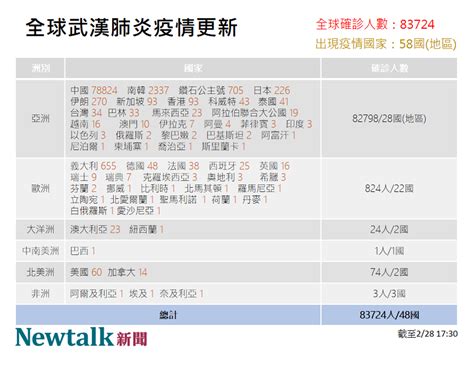 武漢肺炎》非洲、大洋洲各增1國！228全球最新疫情總整理 國際 Newtalk新聞