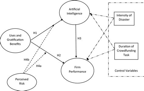 Conceptual Model With Proposed Hypotheses Download Scientific Diagram