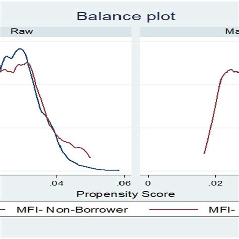 overlap plots for the treatment effects [colour figure can be viewed at