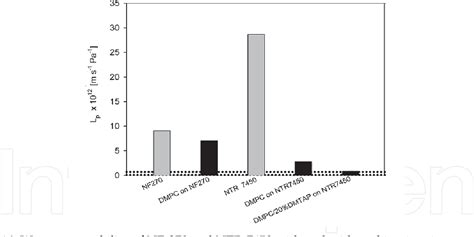 Figure 1 From Supported Biomimetic Membranes For Pressure Driven Water