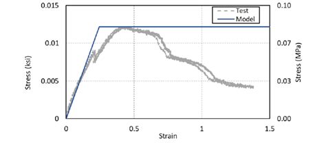 23 Calibration Of Shear Behavior For Interface Model Of Silicone í