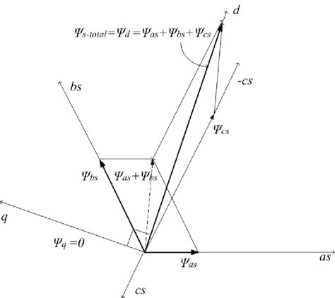 12 D Axis Of A Synchronously Rotating Qd0 Frame Aligned With The Total