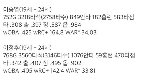 이승엽 Vs 이정후 성적 비교 Mlbpark