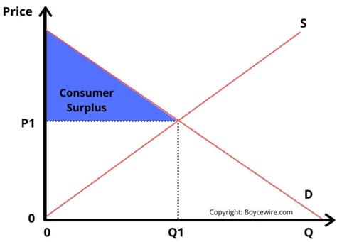 Consumer Surplus Diagram Examples How To Calculate