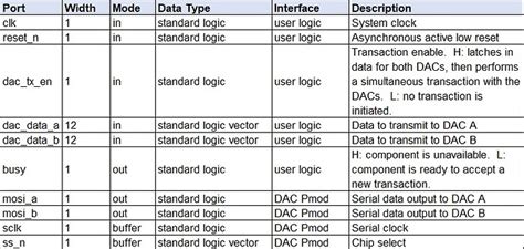 DAC DAC121S101 Pmod Controller VHDL Logic Design DigiKey TechForum An Electronic