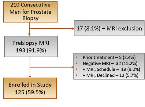 Mri Ultrasound Fusion Guided Biopsy Semantic Scholar