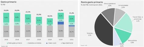 Gasto Público De Las Jubilaciones A Los Planes Sociales Por Qué Es