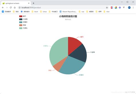 【springboot学习】16、springboot使用echars实现数据可视化51cto博客springboot Echarts