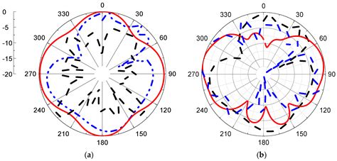 Circularly Polarized Textile Sensors For Microwave Based Smart Bra Monitoring System