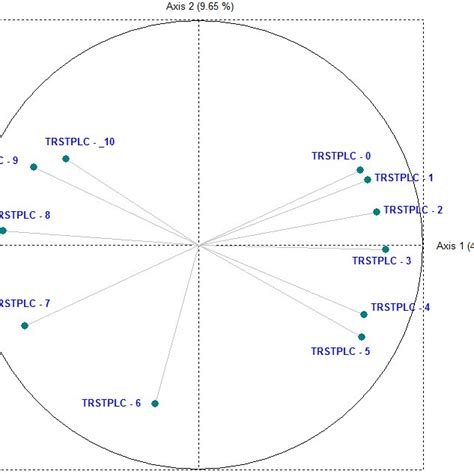 Correlation Circle Display Of The Interval Valued Variables “enjoy” Download Scientific