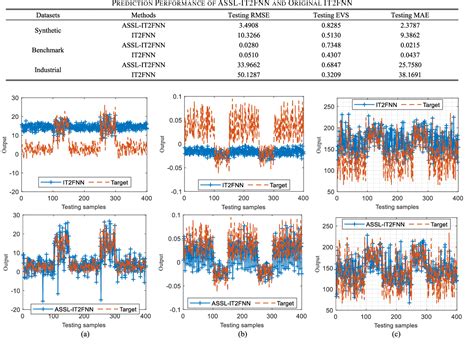 Table Ii From Interval Type 2 Fuzzy Neural Network Based On Active Semi