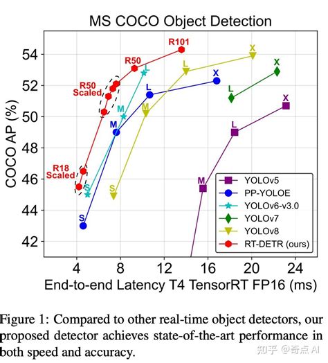 CVPR2024 实时目标检测的变革RT DETR的突破性性能 知乎