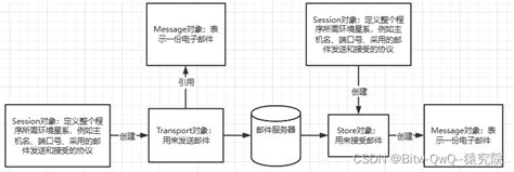 java实现邮件的发送（e mail） java发送邮件 csdn博客