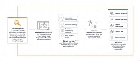 Amazon Inspector 업데이트 클라우드 워크로드 자동화 취약성 관리 Amazon Web Services 한국 블로그