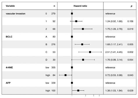 Multivariate Cox Regression Analysis Of Overall Survival On Prognostic