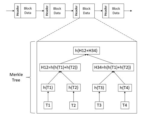 Principal Elements Of A Blockchain Download Scientific Diagram